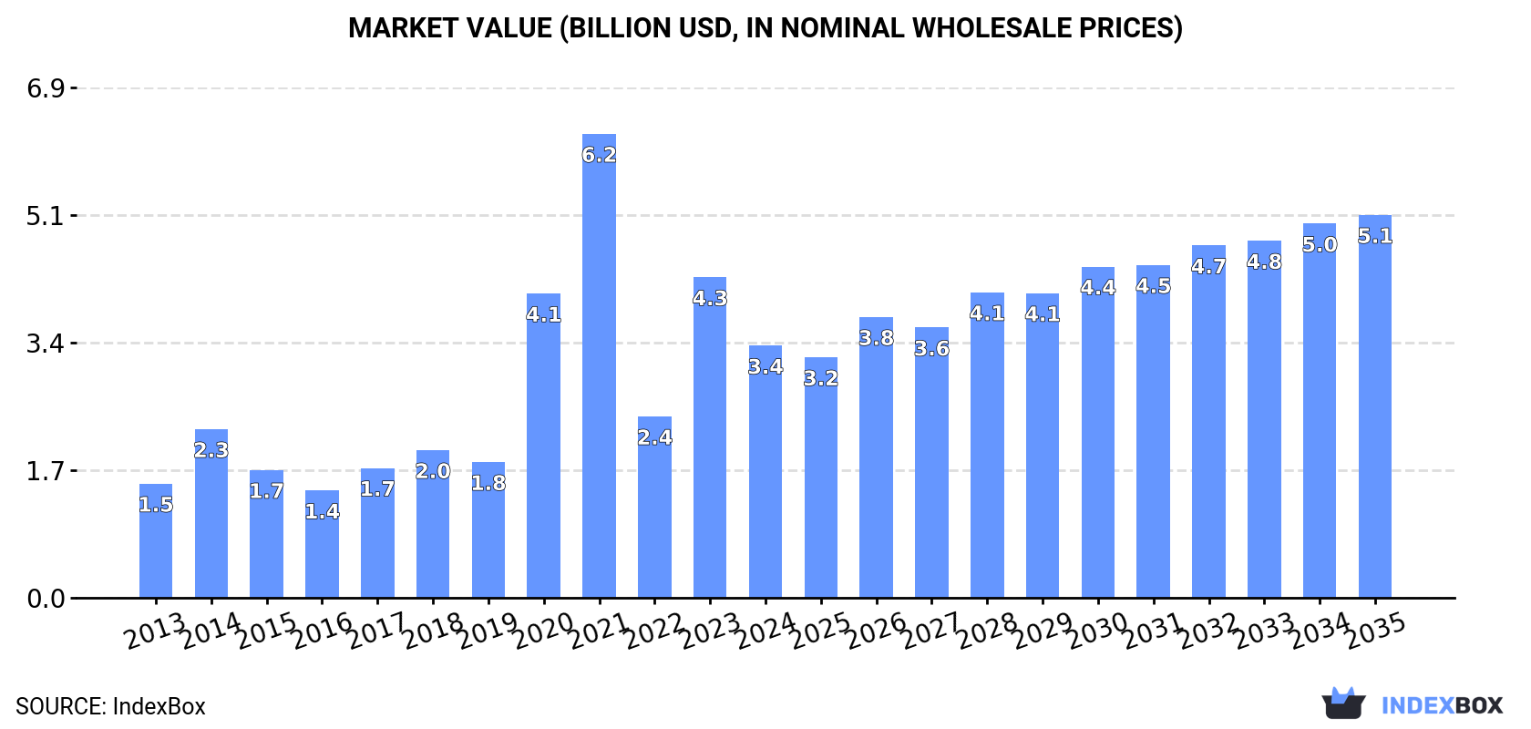 Market Value (billion USD, nominal wholesale prices)