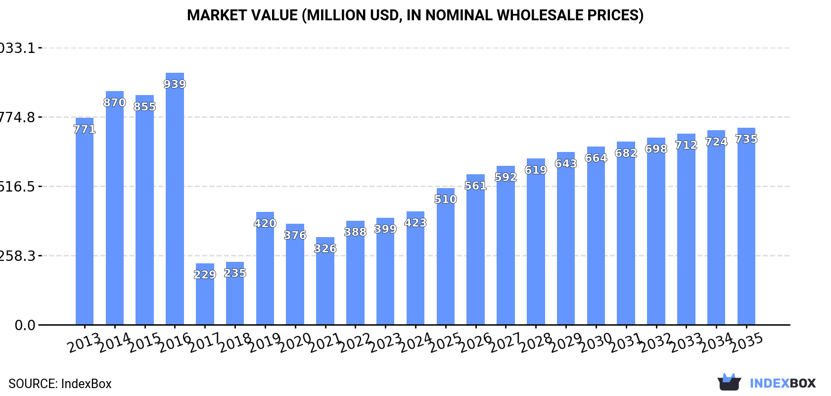 Market Value (million USD, nominal wholesale prices)
