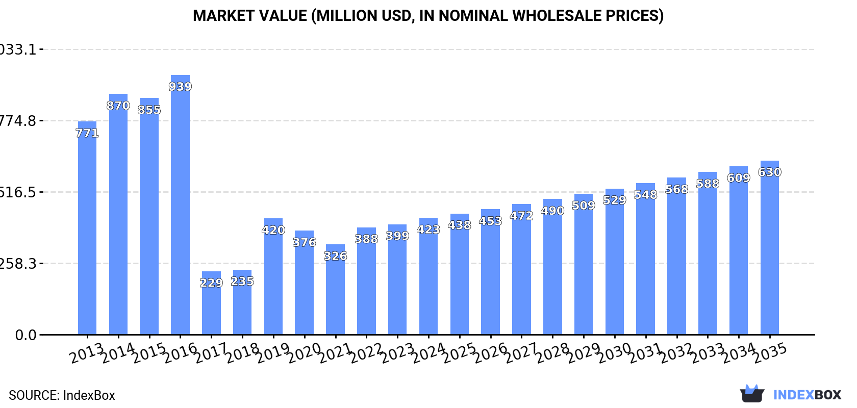 Market Value (million USD, nominal wholesale prices)