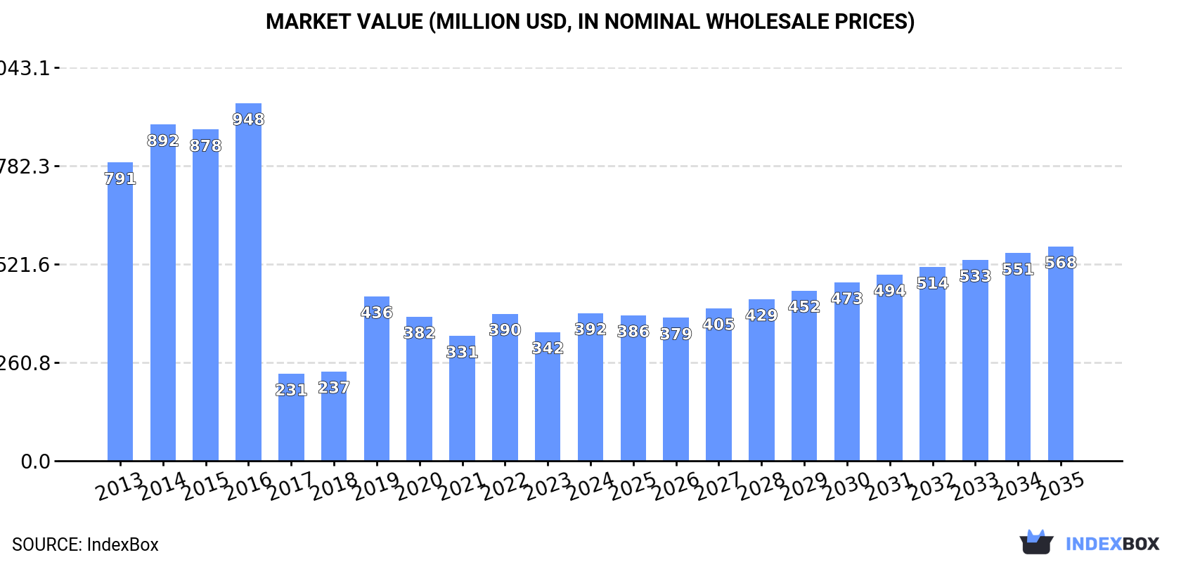 Market Value (million USD, nominal wholesale prices)