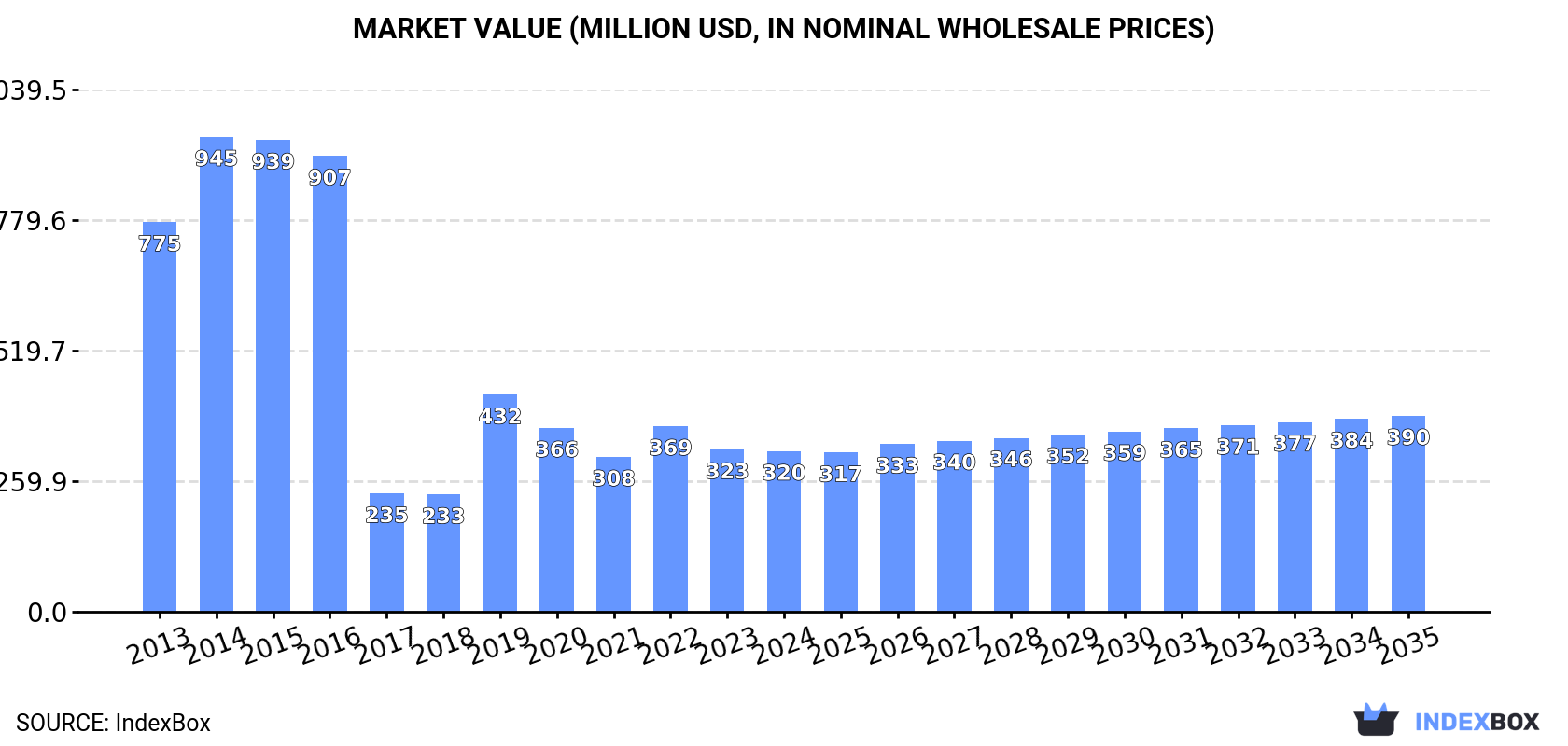 Market Value (million USD, nominal wholesale prices)