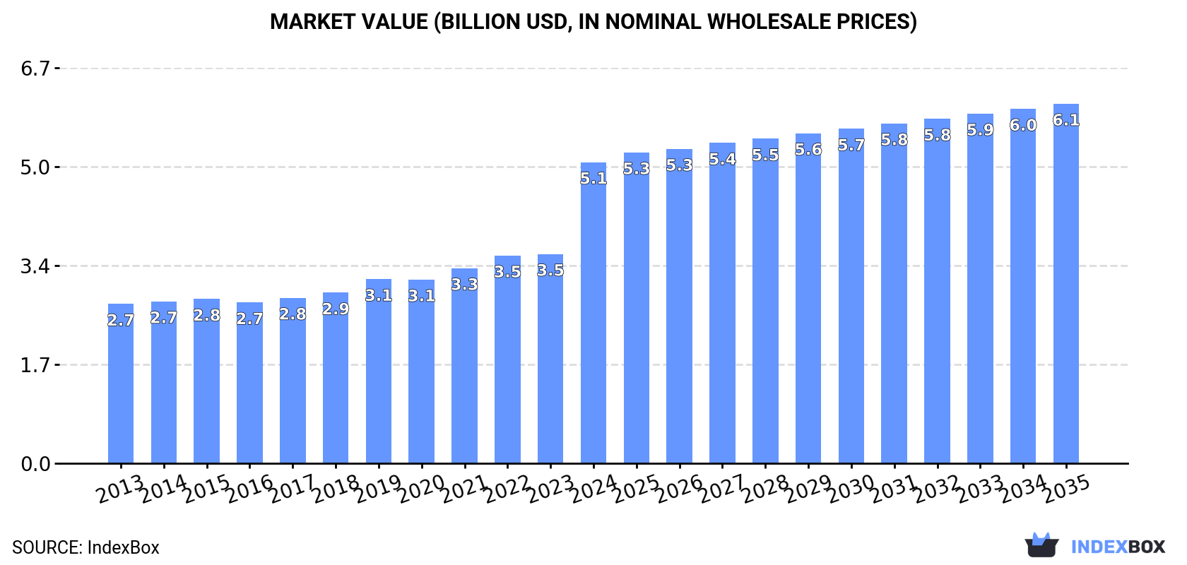 Market Value (billion USD, nominal wholesale prices)