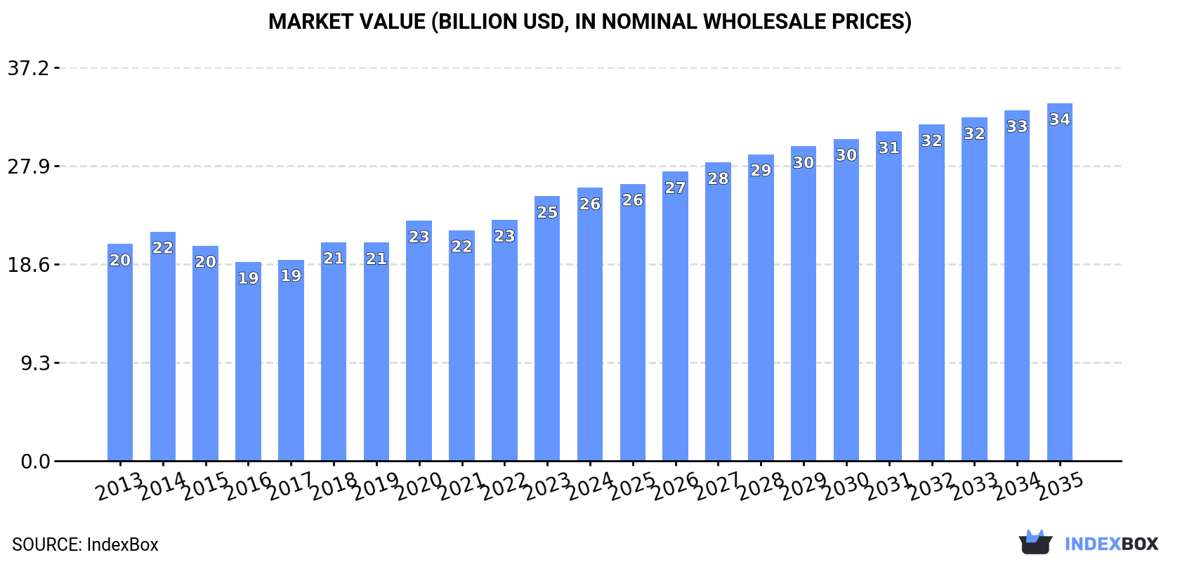 Market Value (billion USD, nominal wholesale prices)