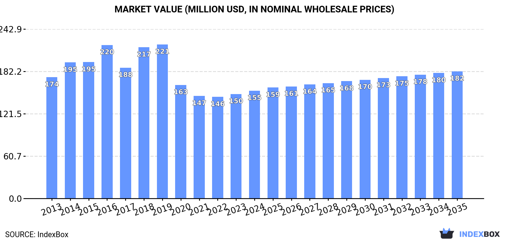 Market Value (million USD, nominal wholesale prices)