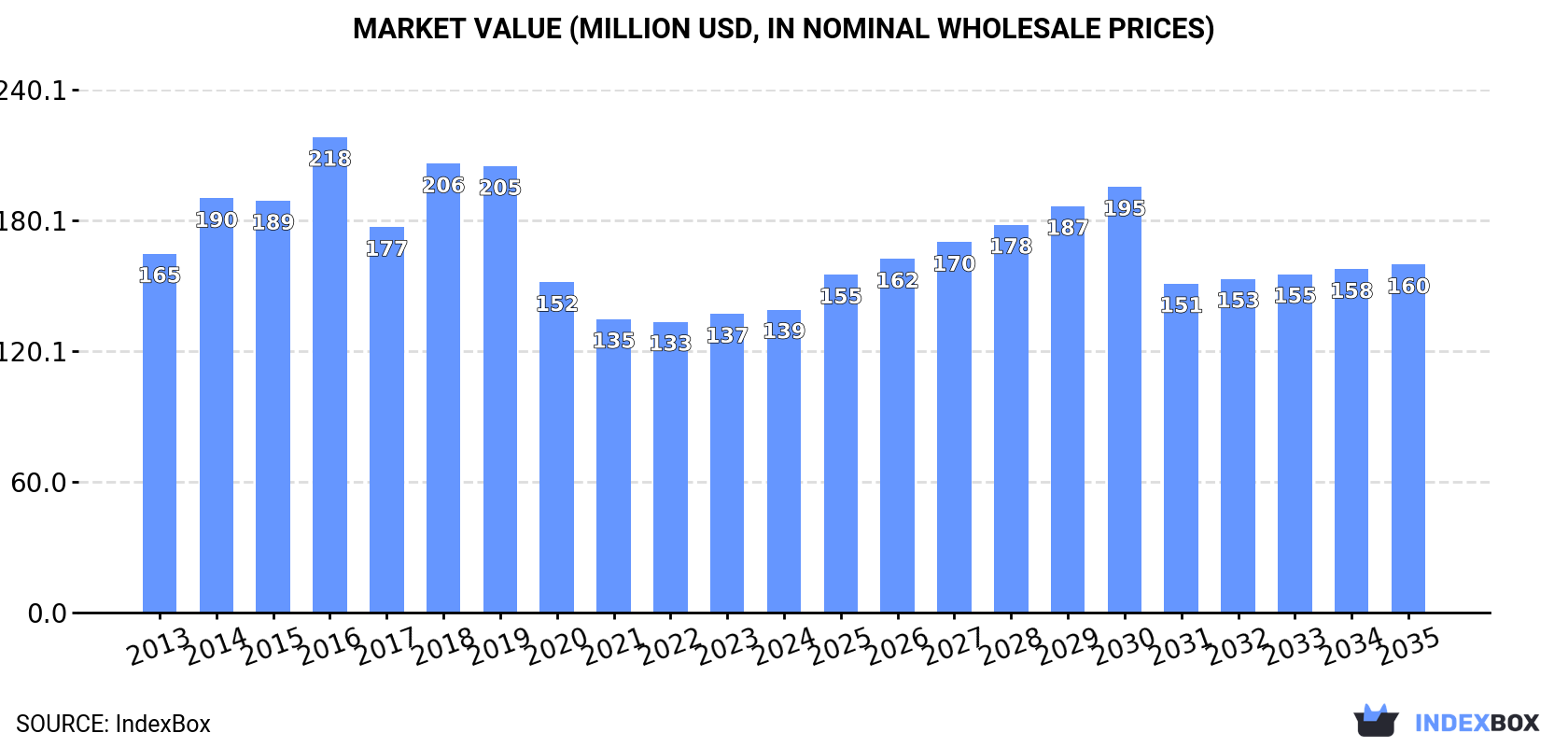 Market Value (million USD, nominal wholesale prices)