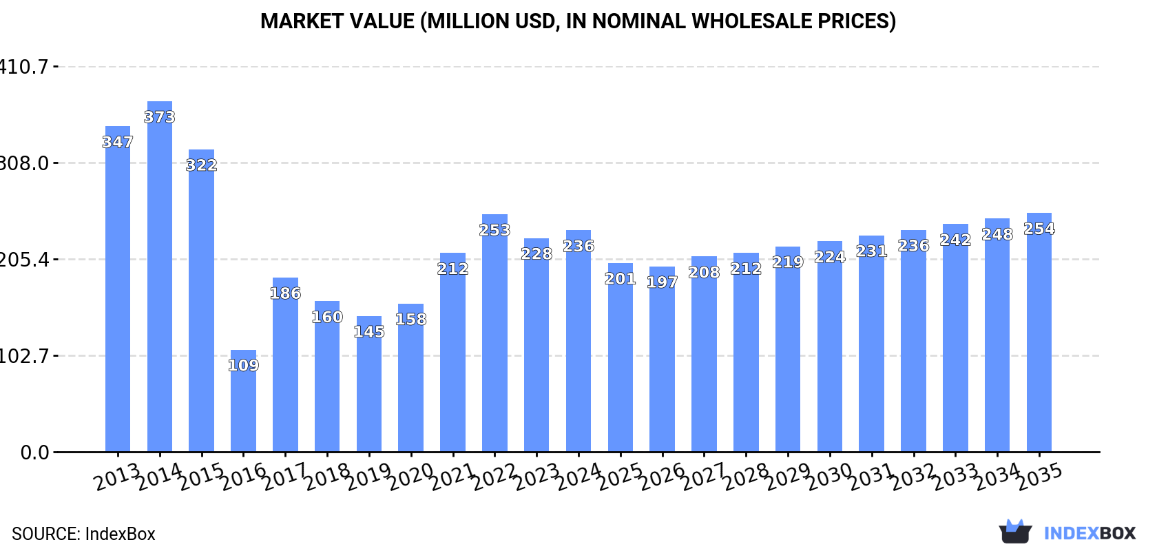Market Value (million USD, nominal wholesale prices)