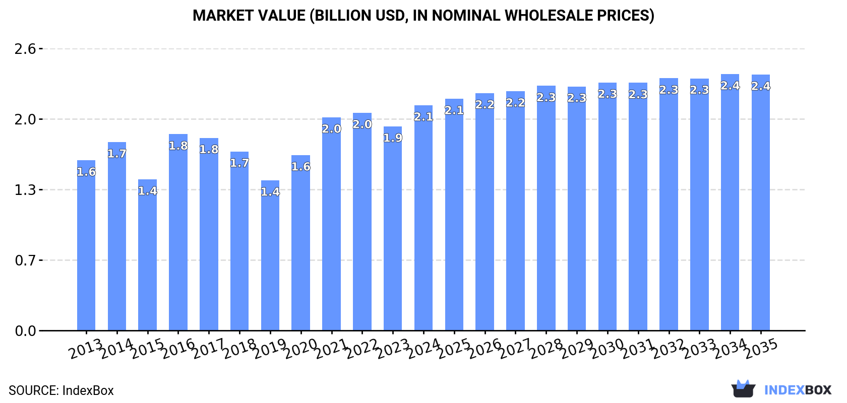Market Value (billion USD, nominal wholesale prices)