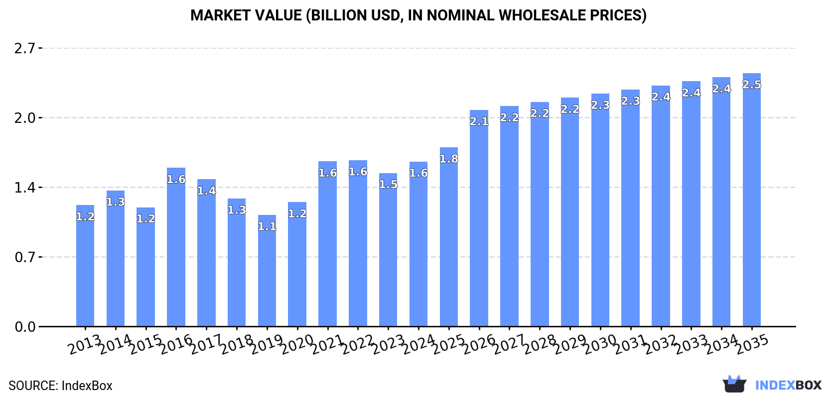 Market Value (billion USD, nominal wholesale prices)