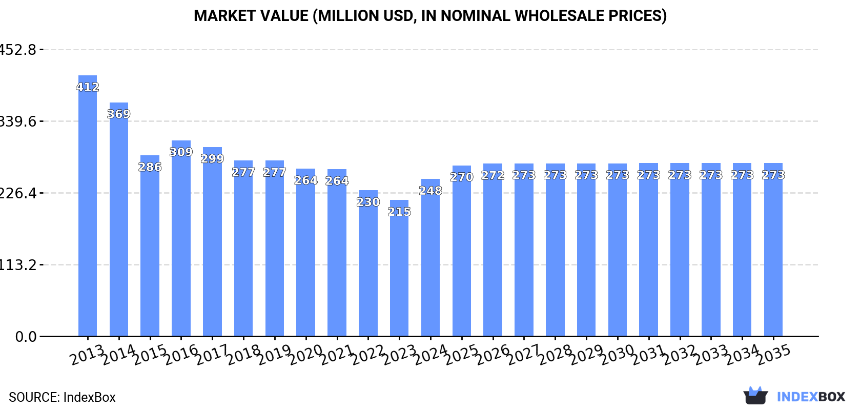 Market Value (million USD, nominal wholesale prices)