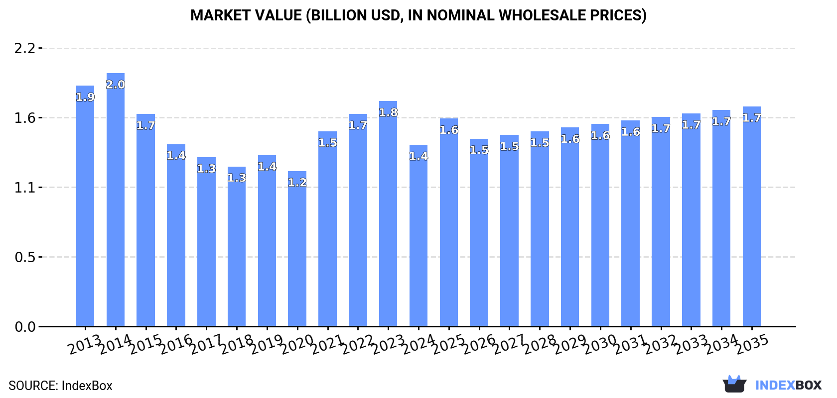 Market Value (billion USD, nominal wholesale prices)