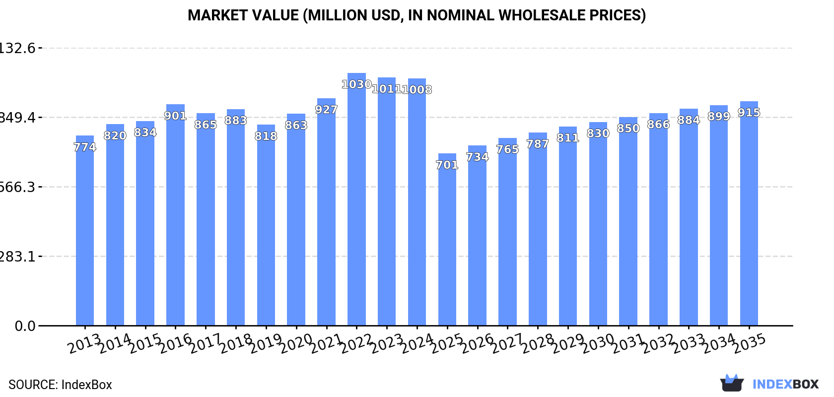 Market Value (million USD, nominal wholesale prices)