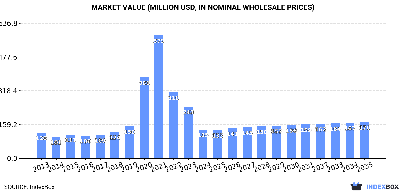 Market Value (million USD, nominal wholesale prices)