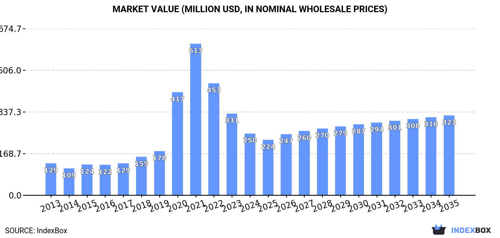 Market Value (million USD, nominal wholesale prices)