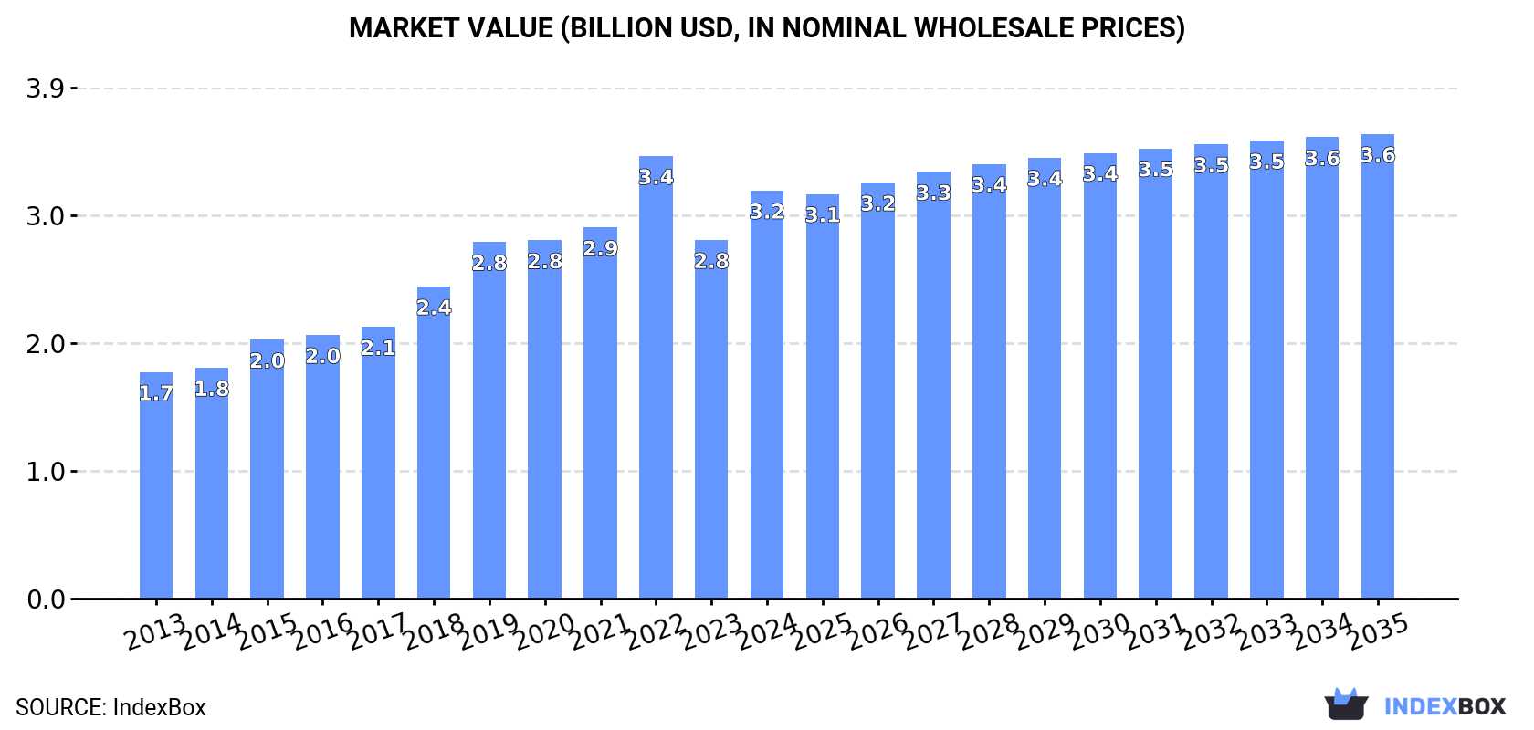 Market Value (billion USD, nominal wholesale prices)
