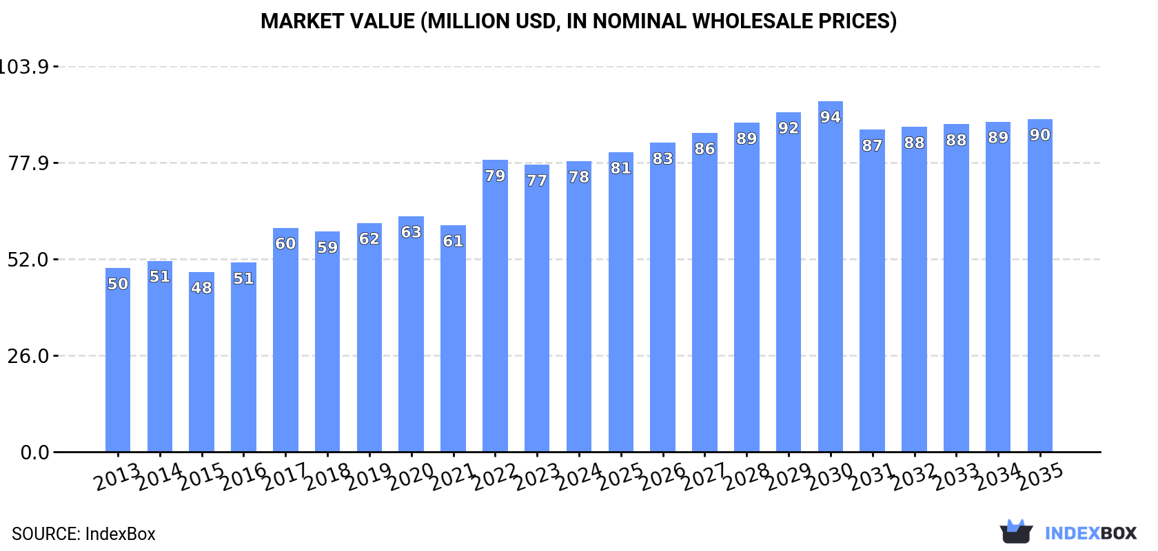 Market Value (million USD, nominal wholesale prices)