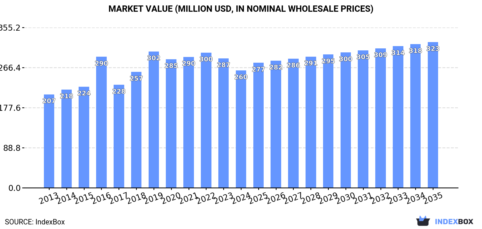 Market Value (million USD, nominal wholesale prices)