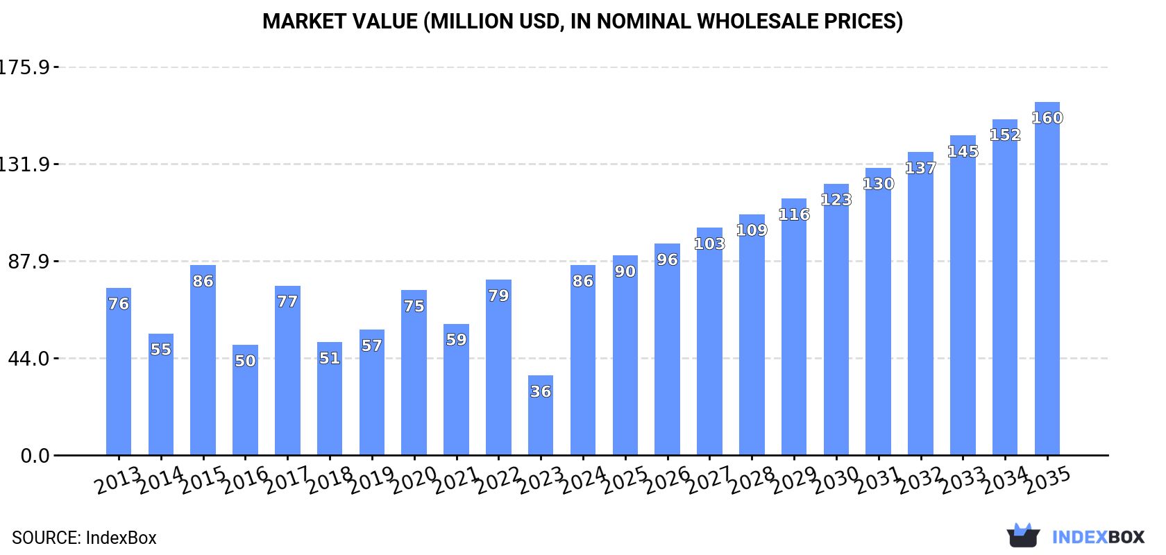 Market Value (million USD, nominal wholesale prices)