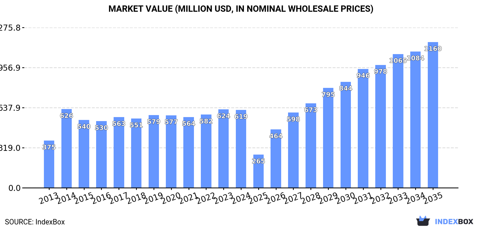 Market Value (million USD, nominal wholesale prices)