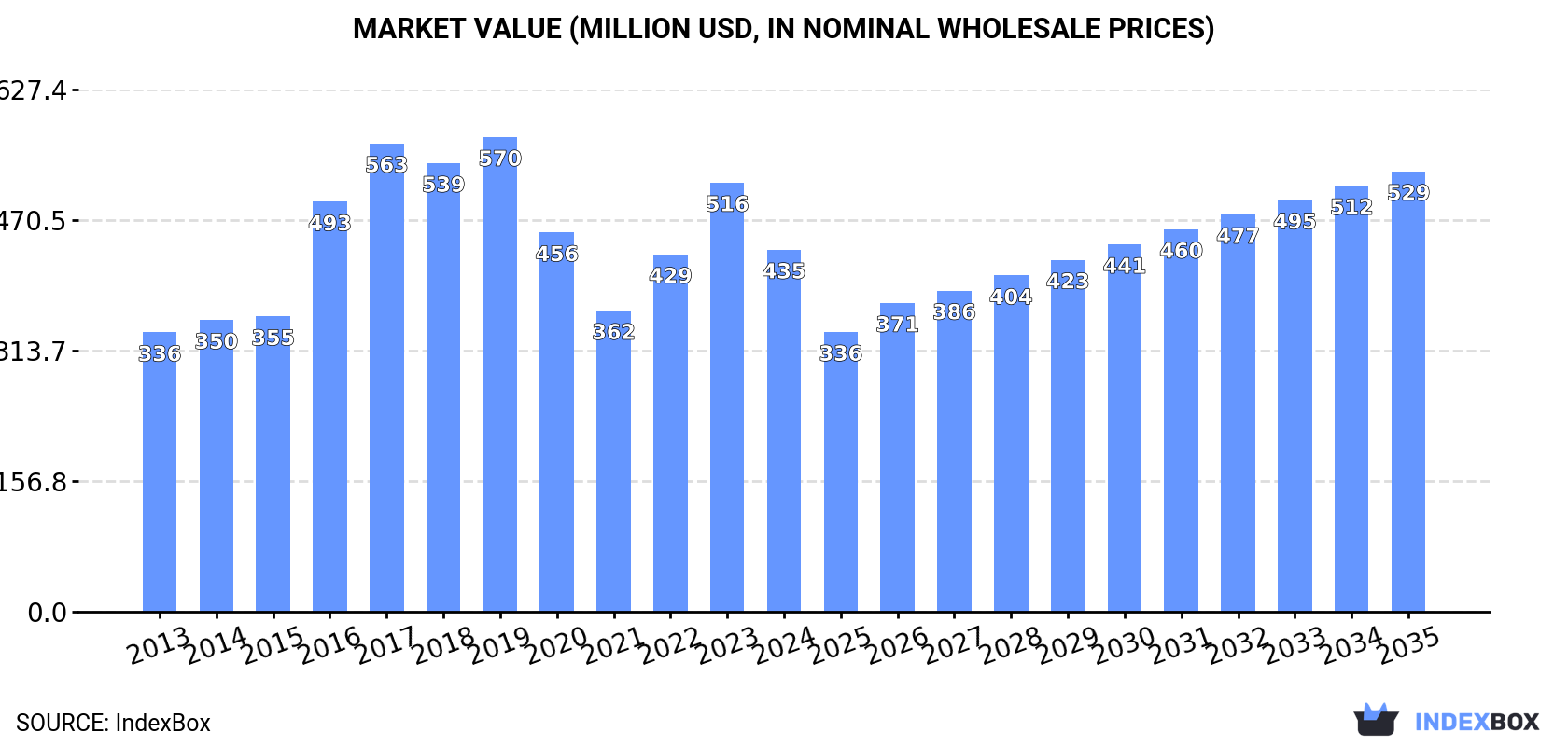 Market Value (million USD, nominal wholesale prices)