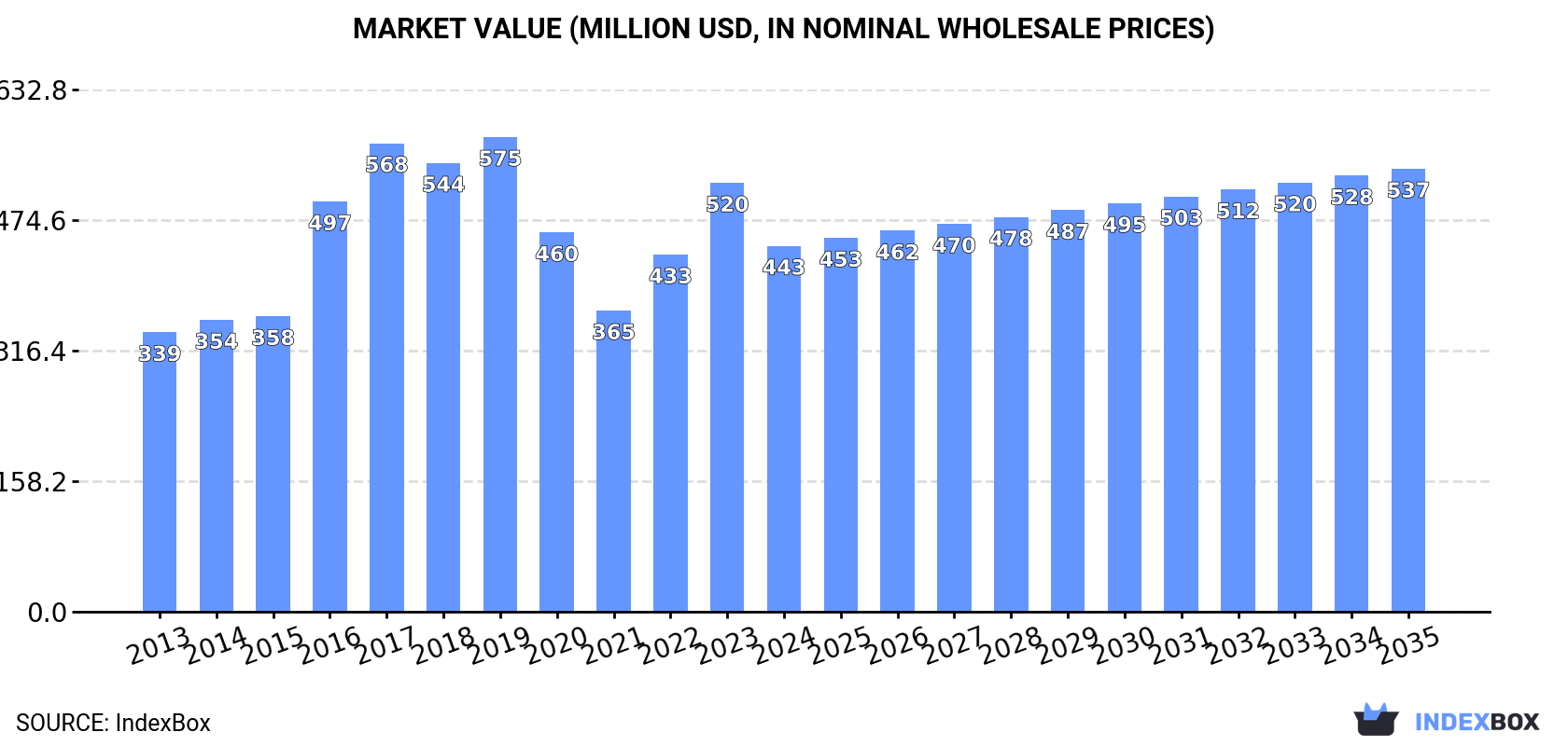 Market Value (million USD, nominal wholesale prices)