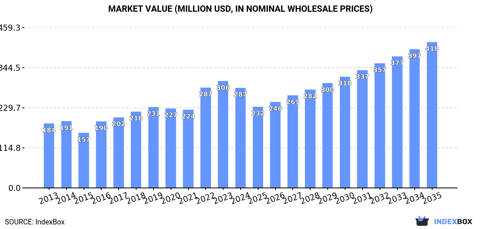 Market Value (million USD, nominal wholesale prices)