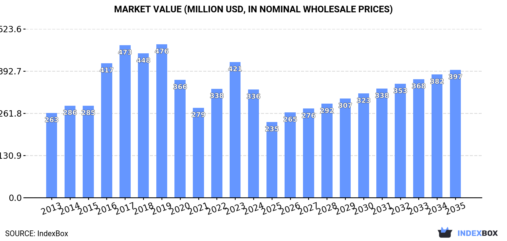 Market Value (million USD, nominal wholesale prices)