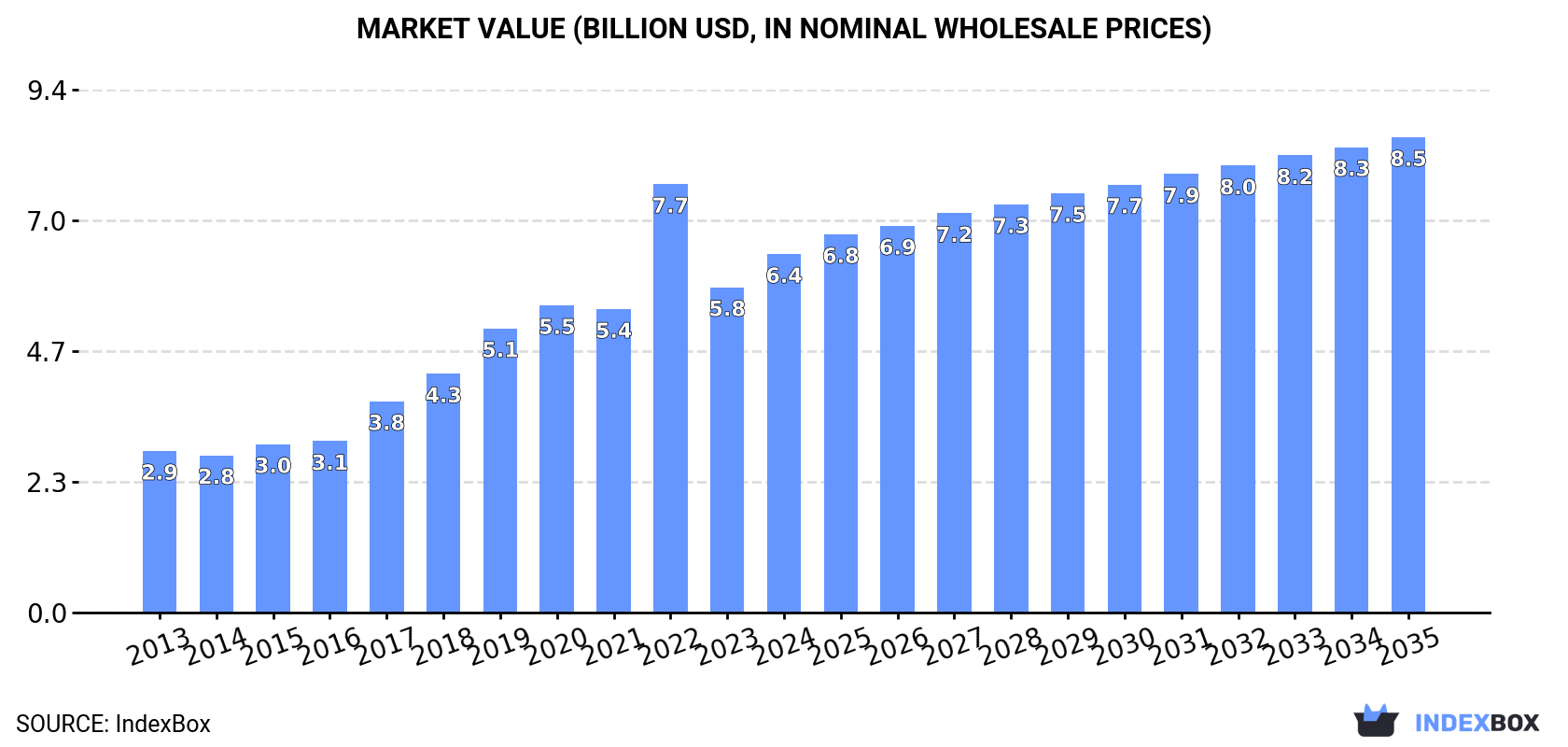 Market Value (billion USD, nominal wholesale prices)