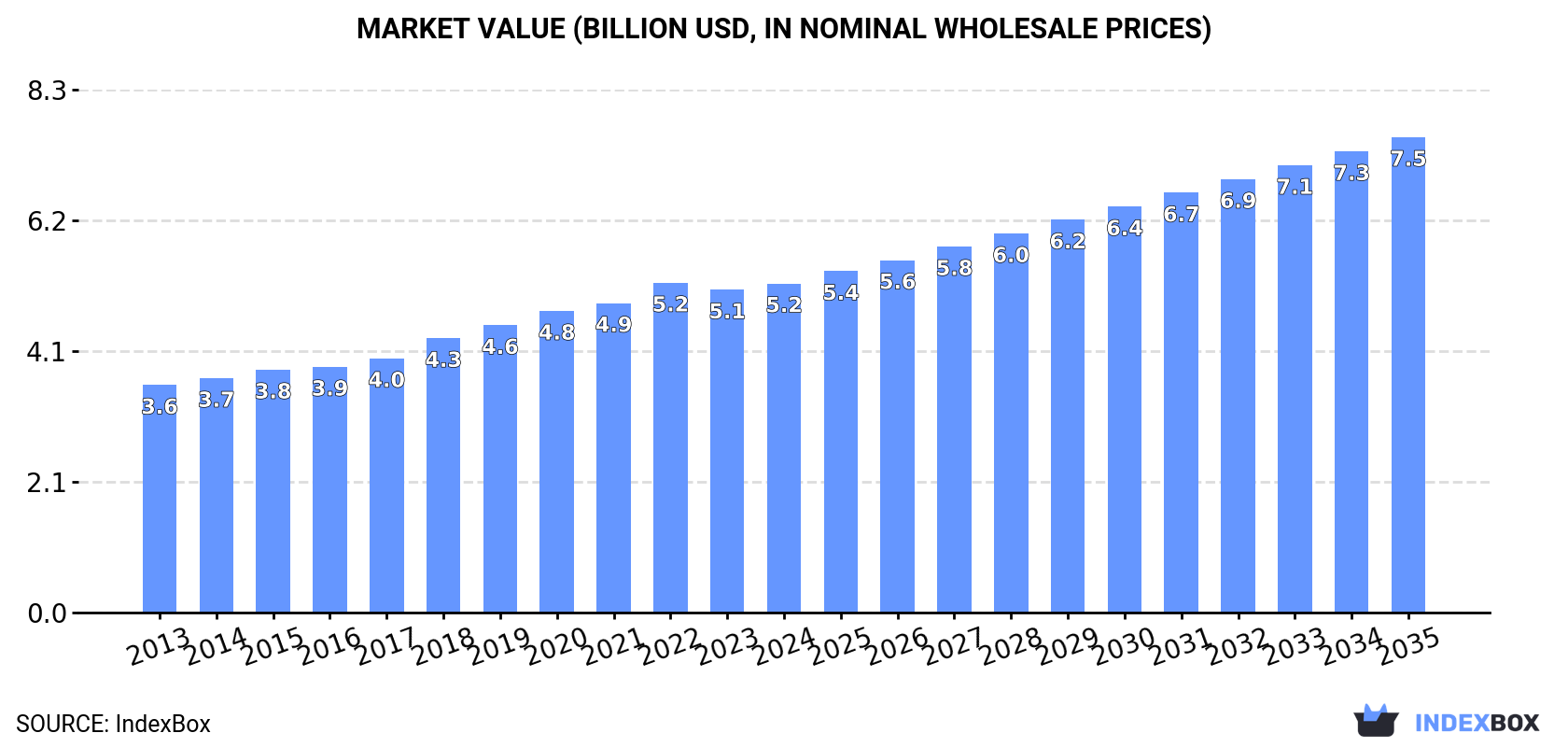 Market Value (billion USD, nominal wholesale prices)