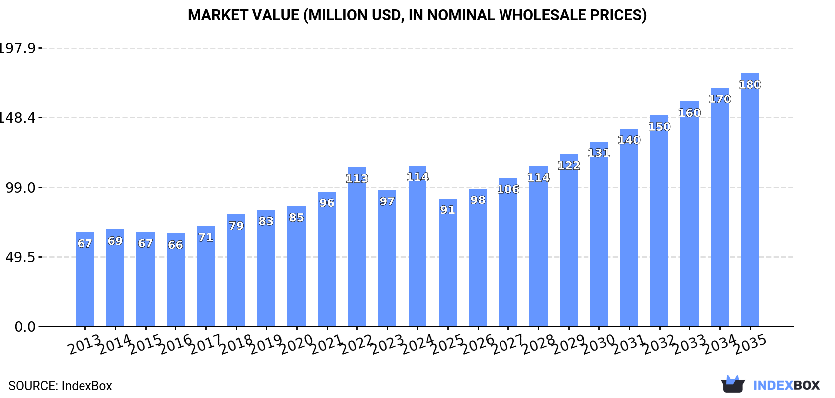 Market Value (million USD, nominal wholesale prices)