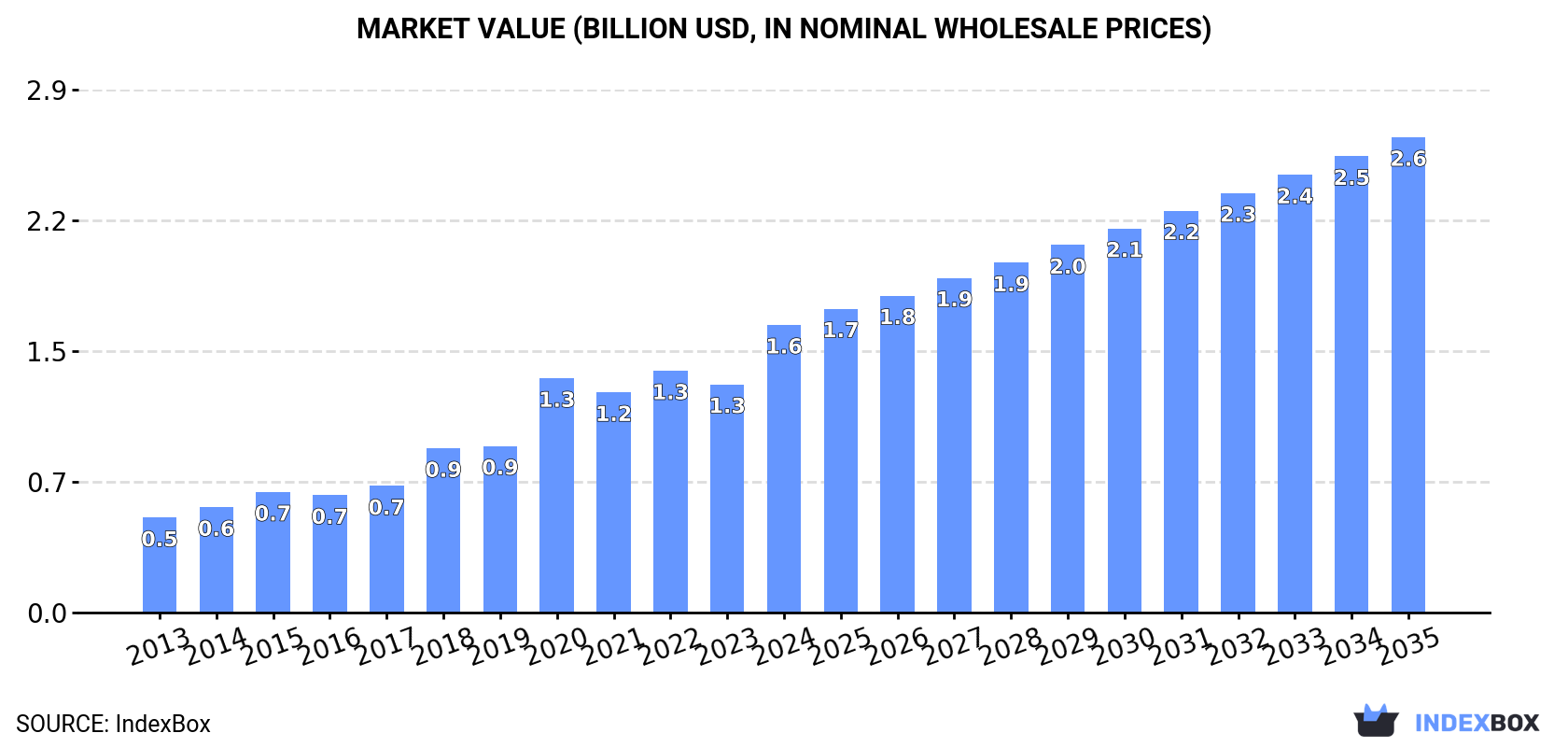 Market Value (billion USD, nominal wholesale prices)