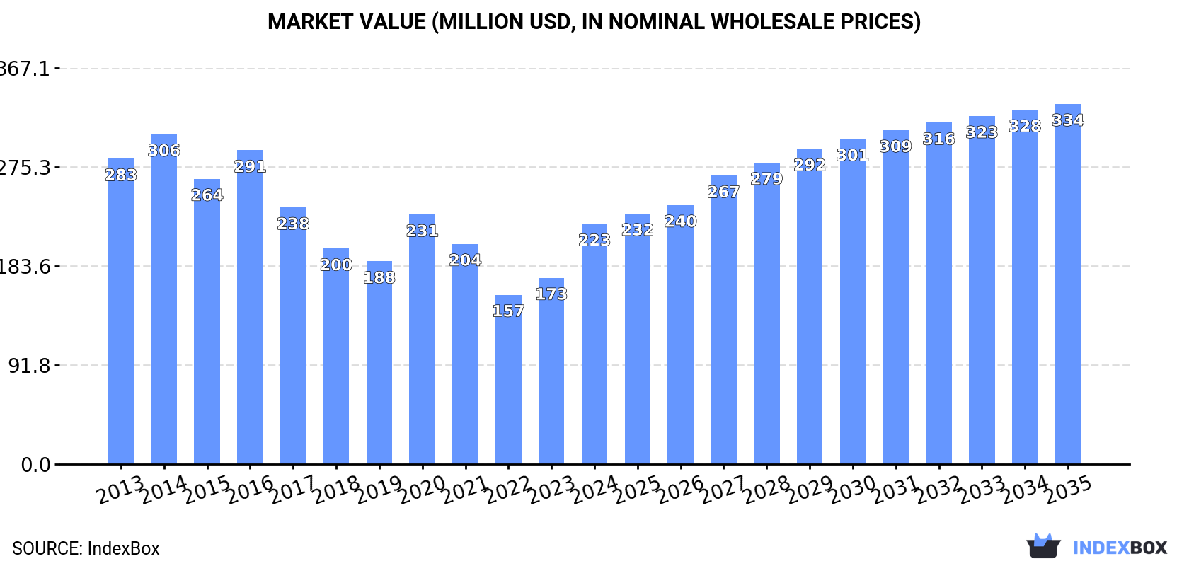 Market Value (million USD, nominal wholesale prices)