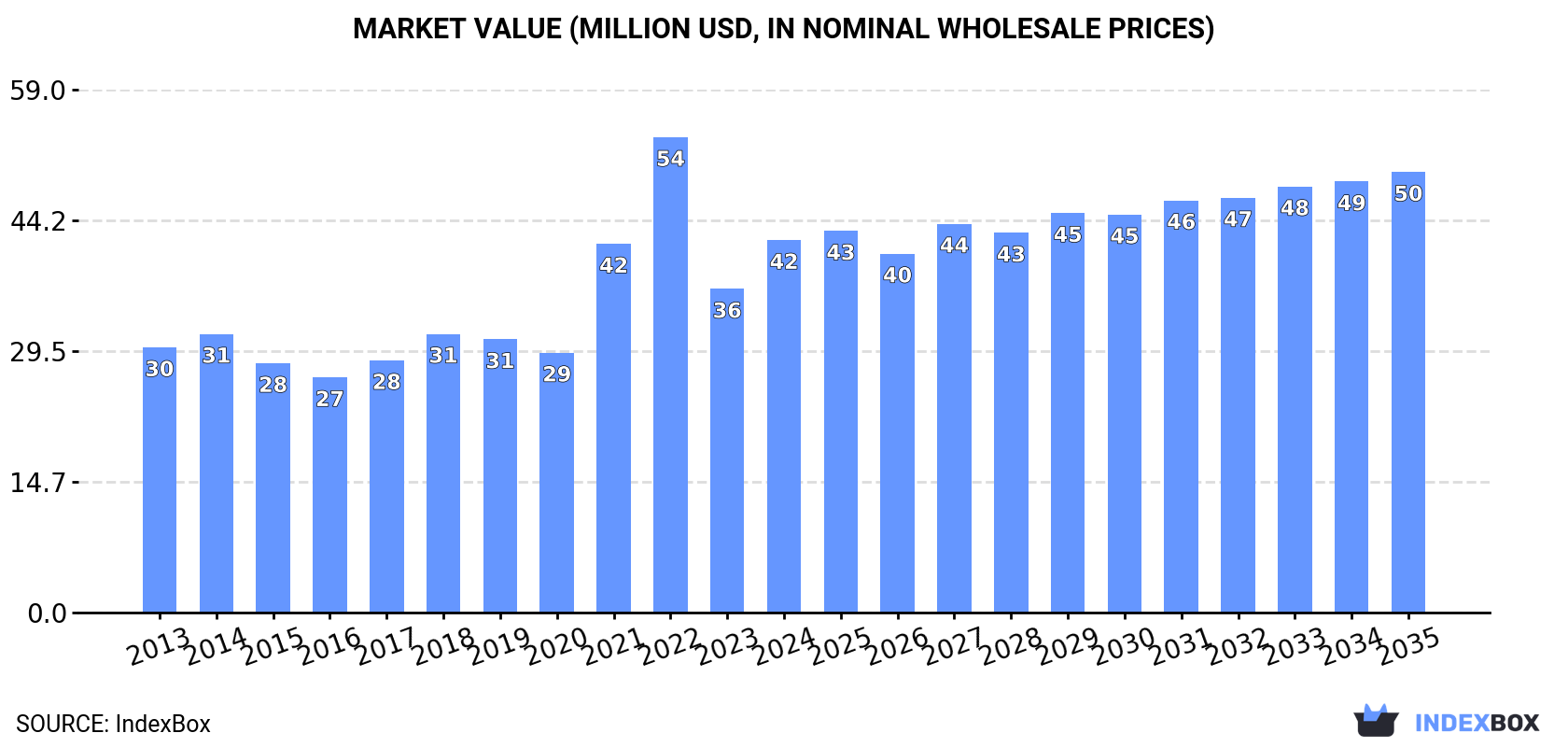 Market Value (million USD, nominal wholesale prices)