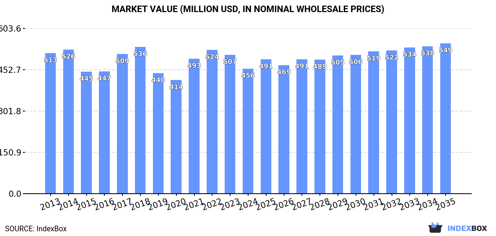 Market Value (million USD, nominal wholesale prices)