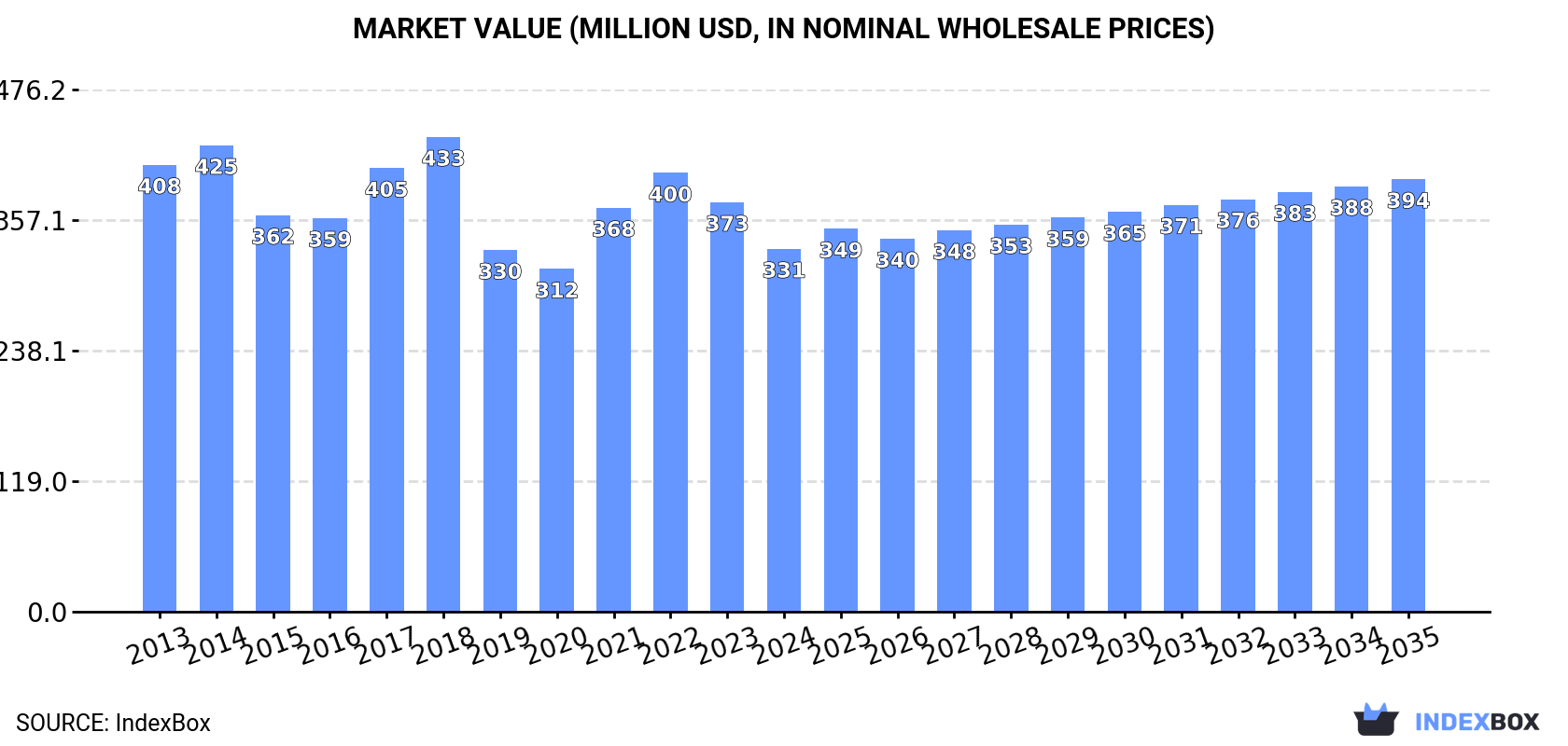 Market Value (million USD, nominal wholesale prices)