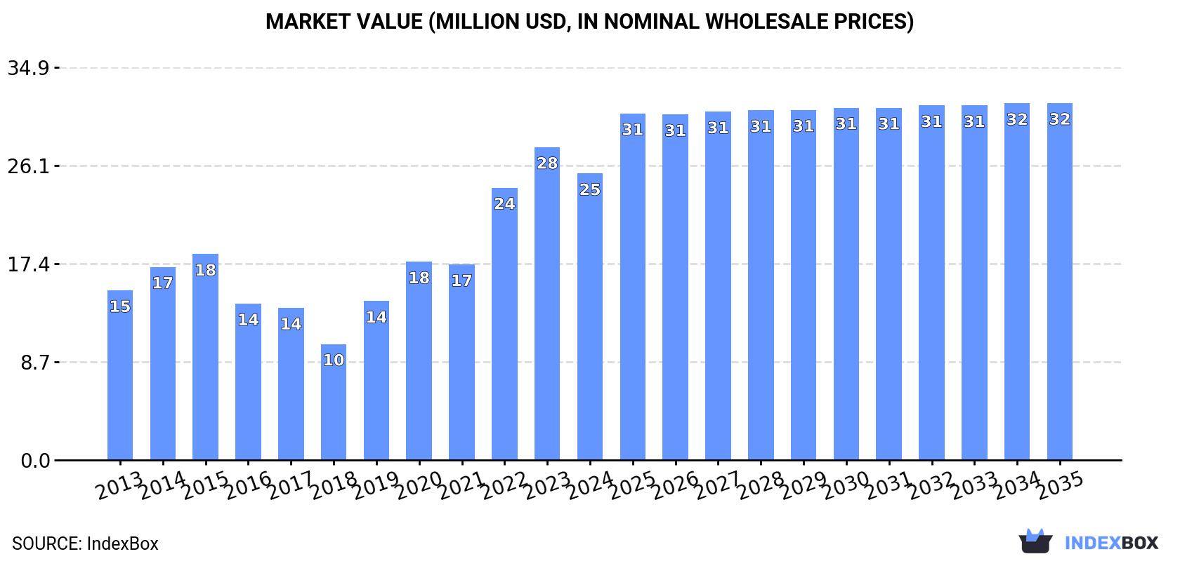 Market Value (million USD, nominal wholesale prices)