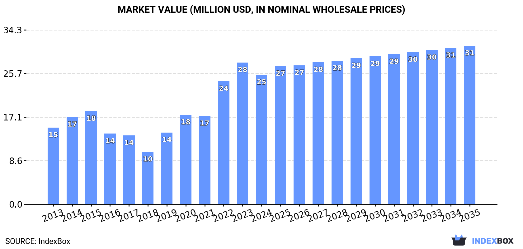 Market Value (million USD, nominal wholesale prices)