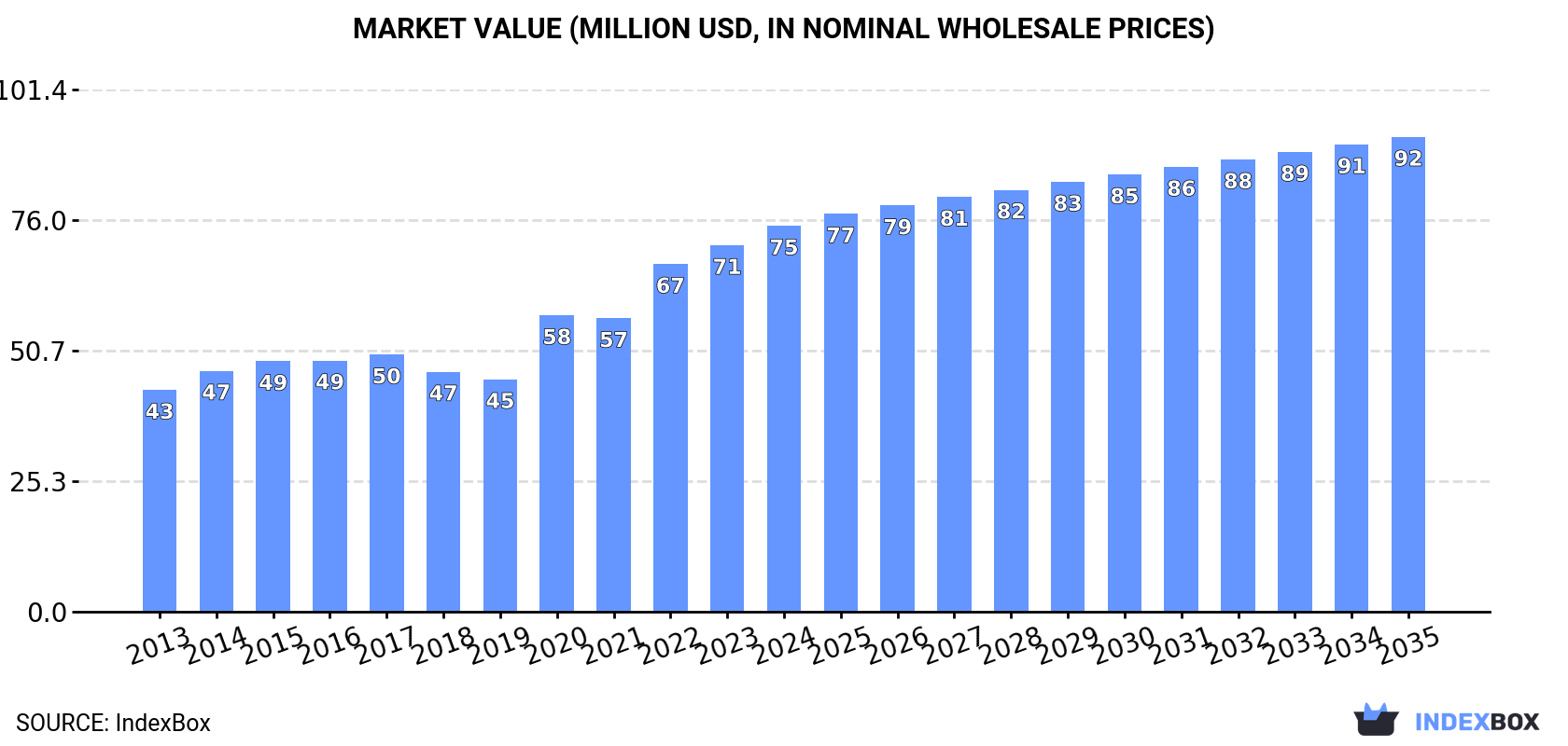 Market Value (million USD, nominal wholesale prices)