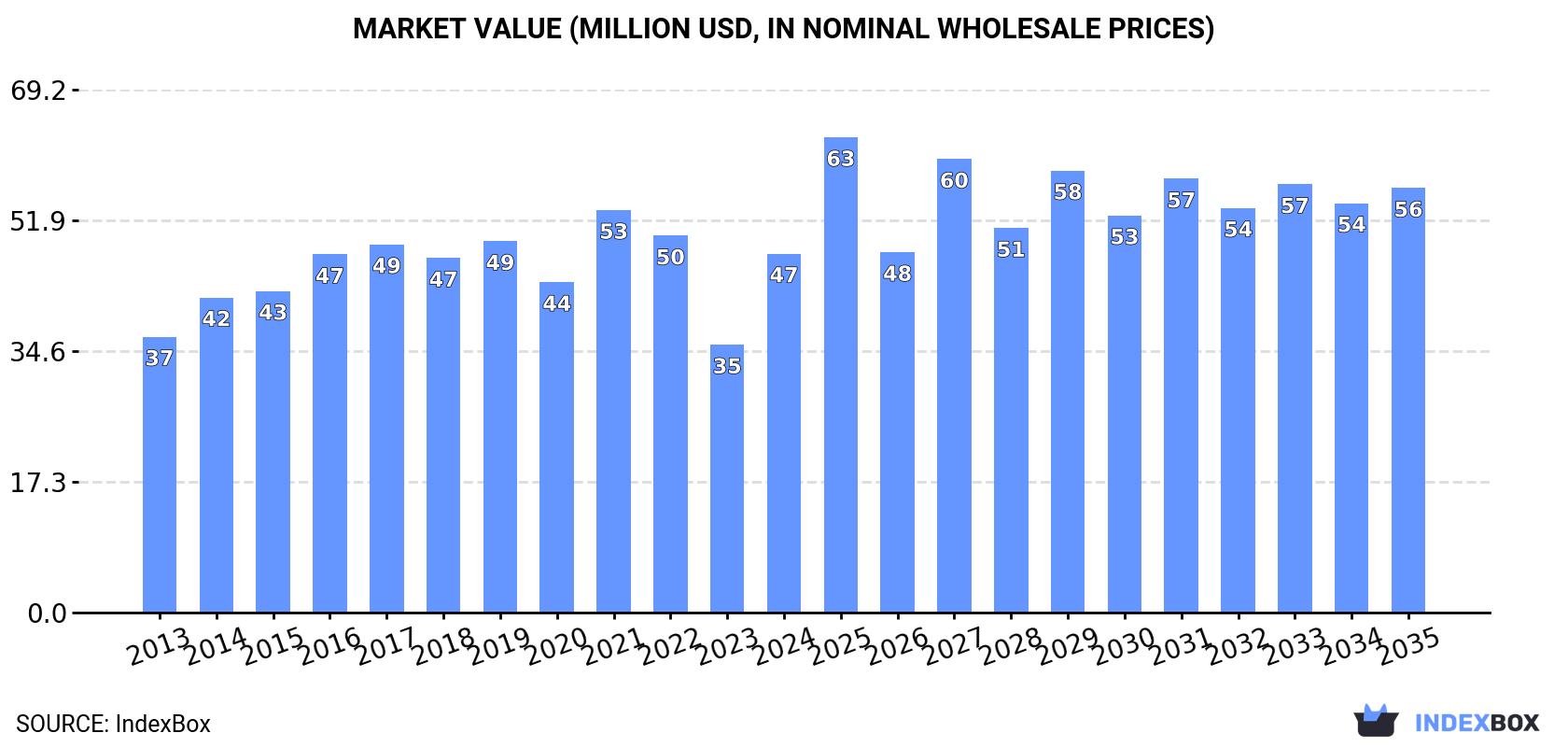 Market Value (million USD, nominal wholesale prices)
