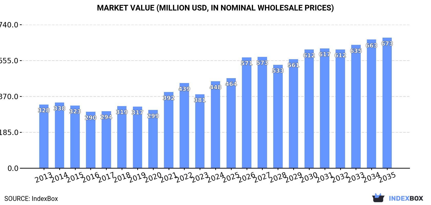 Market Value (million USD, nominal wholesale prices)
