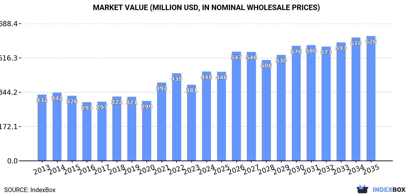 Market Value (million USD, nominal wholesale prices)