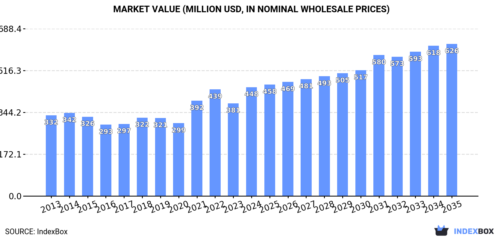 Market Value (million USD, nominal wholesale prices)