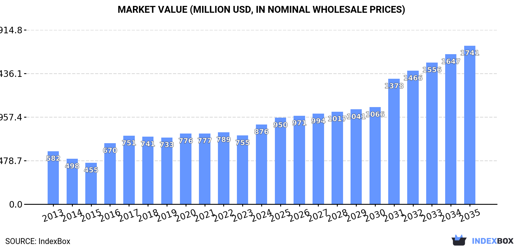 Market Value (million USD, nominal wholesale prices)