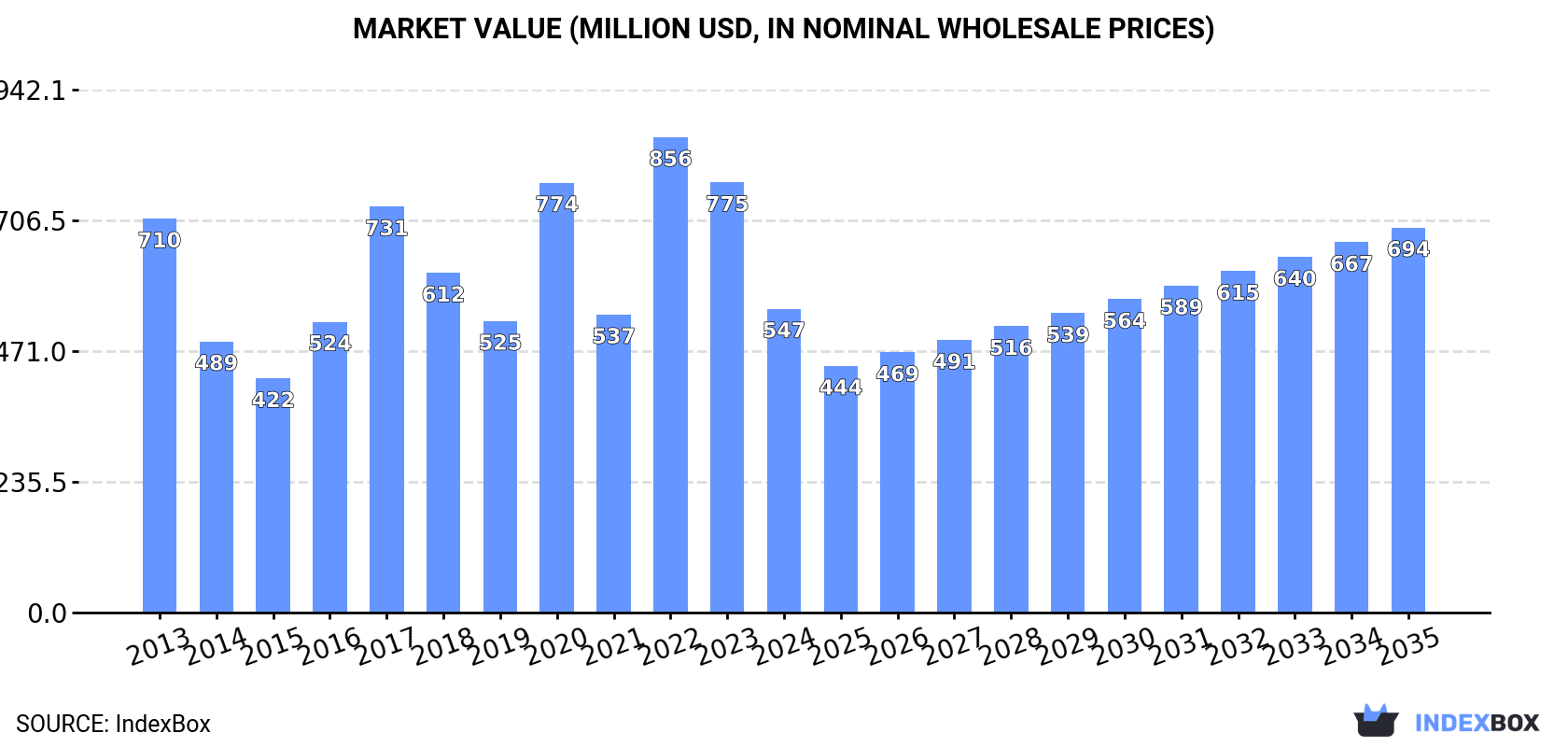 Market Value (million USD, nominal wholesale prices)