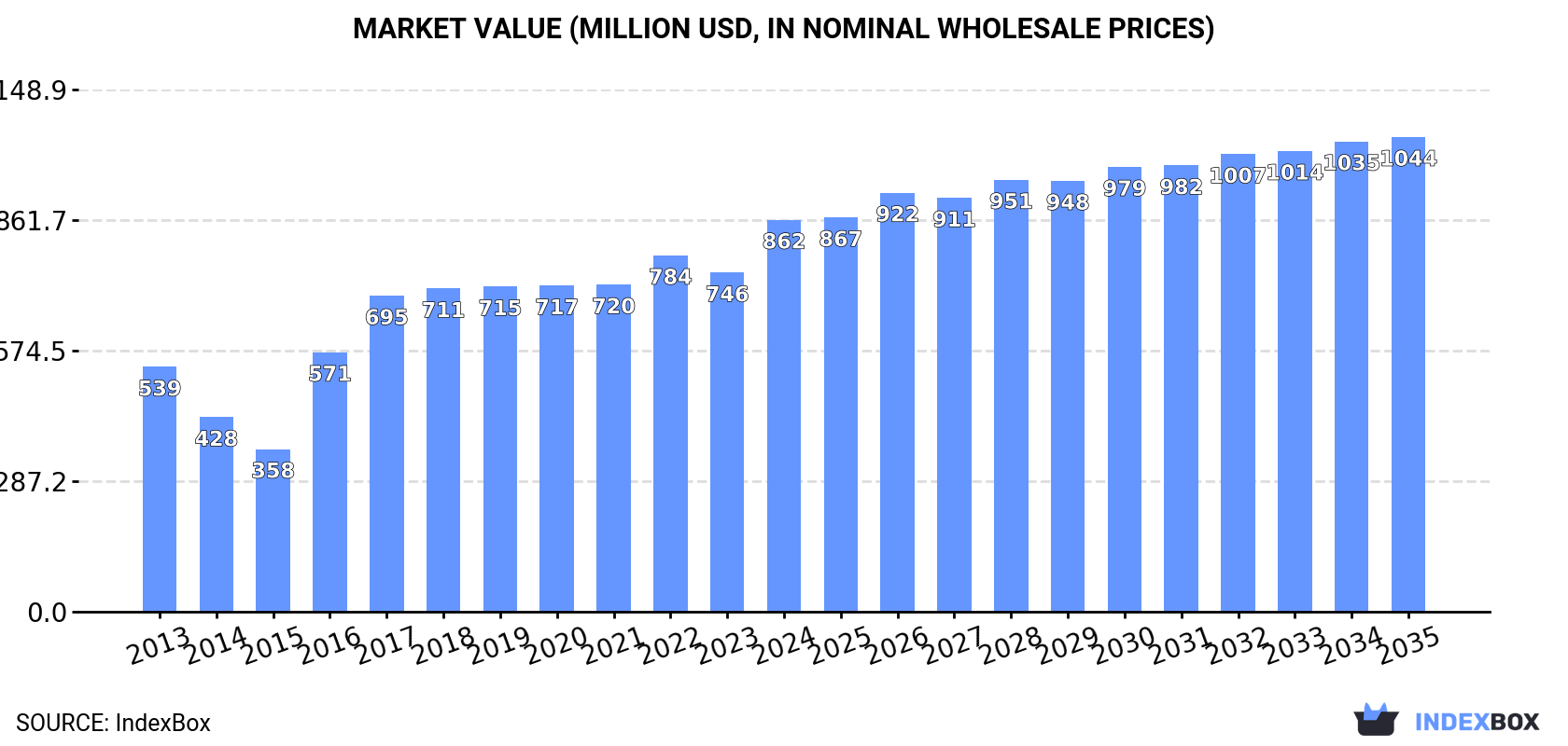 Market Value (million USD, nominal wholesale prices)