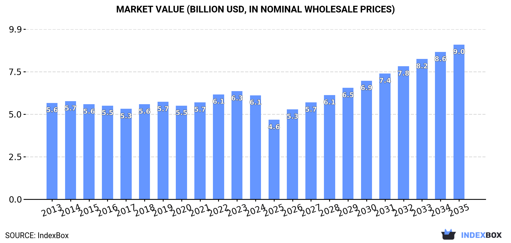 Market Value (billion USD, nominal wholesale prices)