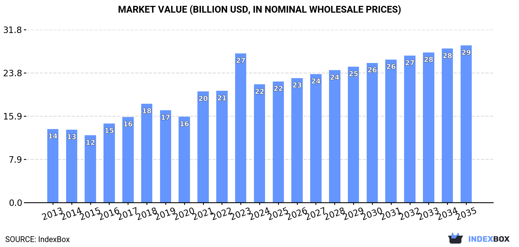 Market Value (billion USD, nominal wholesale prices)
