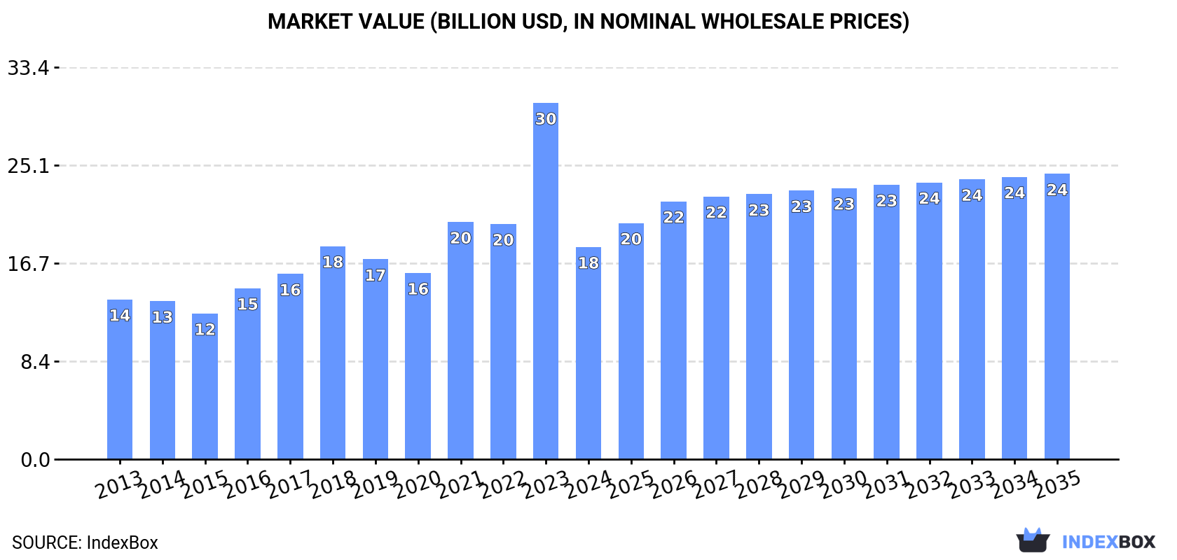 Market Value (billion USD, nominal wholesale prices)
