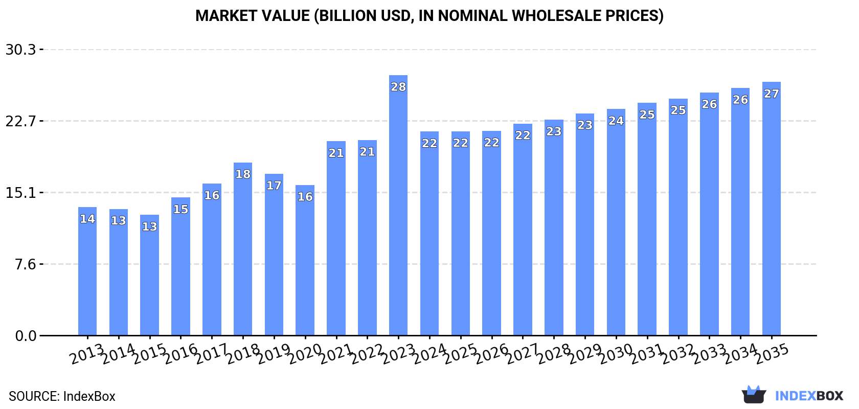 Market Value (billion USD, nominal wholesale prices)