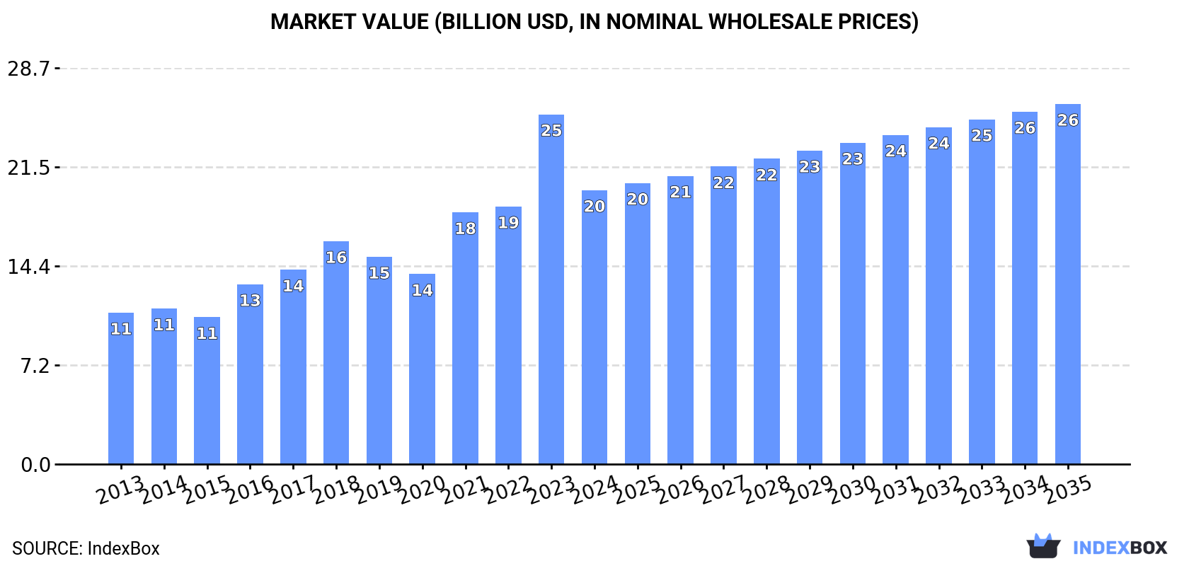 Market Value (billion USD, nominal wholesale prices)
