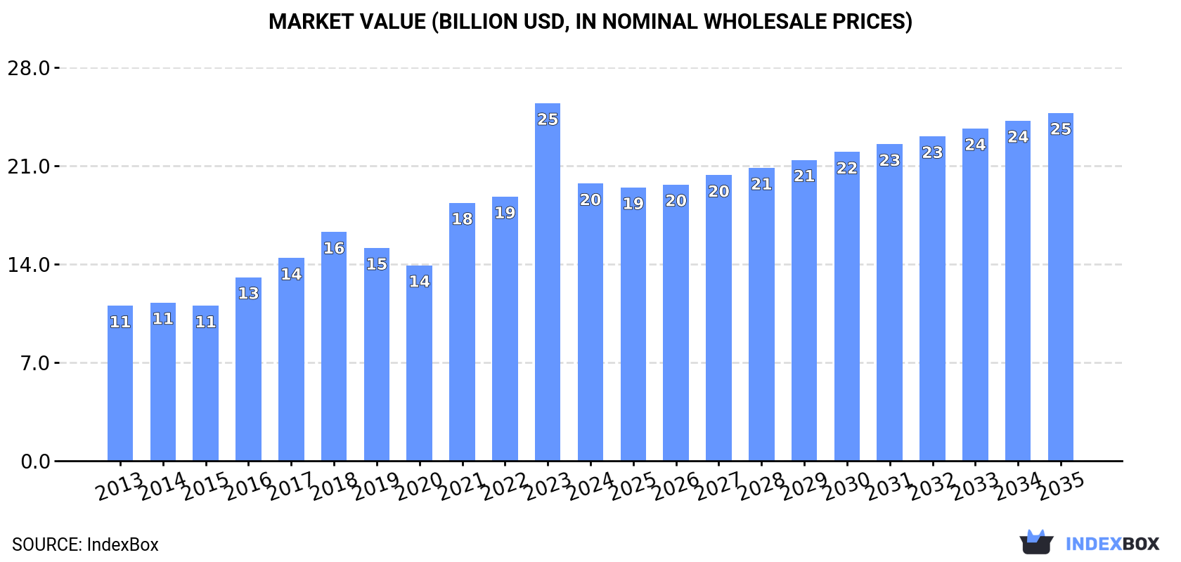 Market Value (billion USD, nominal wholesale prices)